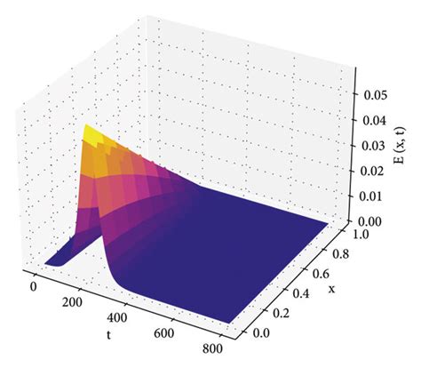 A 3 Dimensional Plot For The Proportion Of Exposed In Space And Time