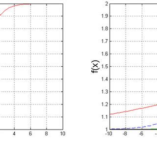 A Sigmoid Function And B Redefined Sigmoid Function Download Scientific Diagram