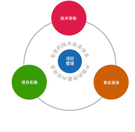 服务流程 成都红龙新型建材有限公司