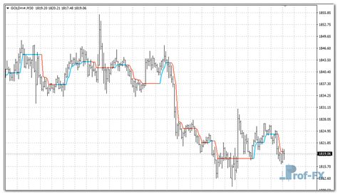 Free Download Half Trend Indicator For Metatrader 4 Prof Fx