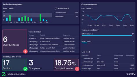 hubspot sales dashboard examples geckoboard