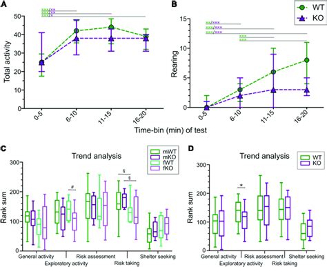 Activity And Trend Analysis Of Mcsf Data In Slc38a10 Ko And Wt Mice Download Scientific