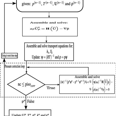 Pdf Rans Simulation Of Turbulent Diffusive Combustion Using Openfoam