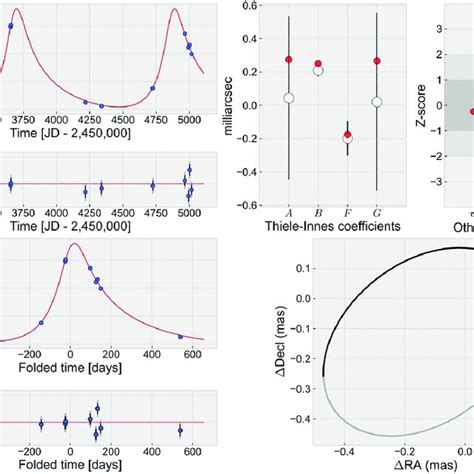 Hip 66074 Results Of Jointly Fitting The Doppler Data And Gaia Download Scientific Diagram