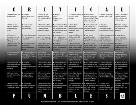 Die Drop Table Poster For Exciting Critical Hits And Fumbles