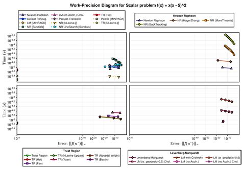 Nonlinear Solver 23 Test Problems · The Sciml Benchmarks