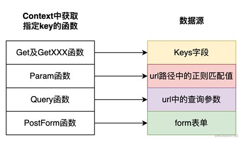 Gin中context中的get、query、param函数都是从哪里获取数据的？ 掘金