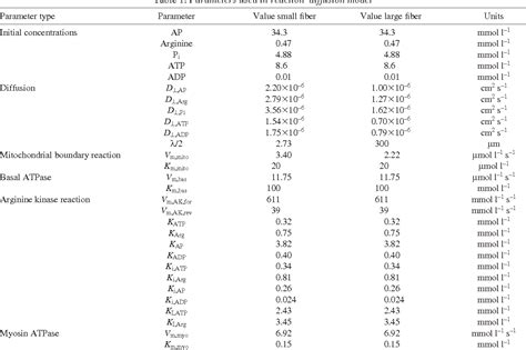 Table 1 From Does Intracellular Metabolite Diffusion Limit Post