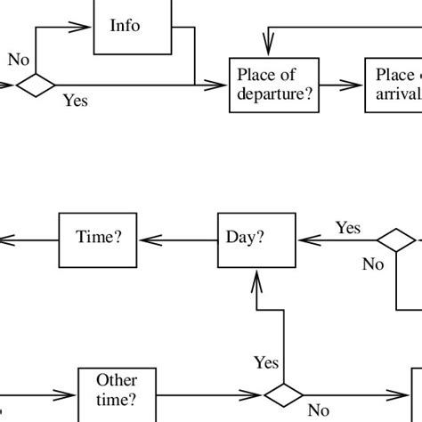 the system driven dialogue structure download scientific diagram