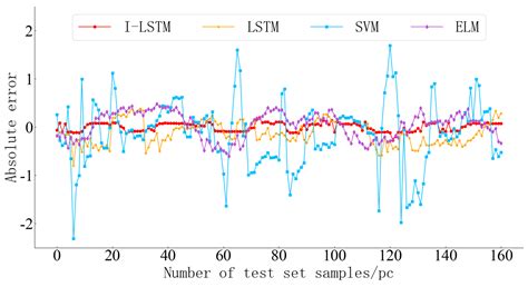 Intelligent Low Consumption Optimization Strategies Economic Operation