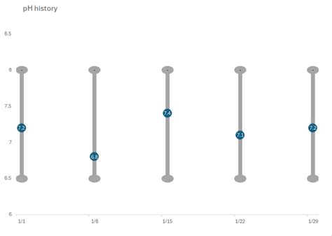 How To Chart Ranges In Excel Musings