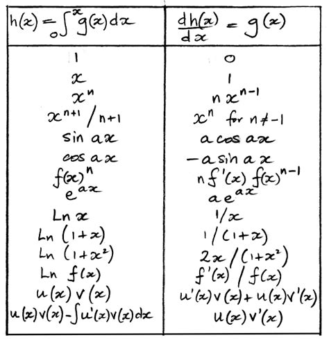Integral And Derivative Table