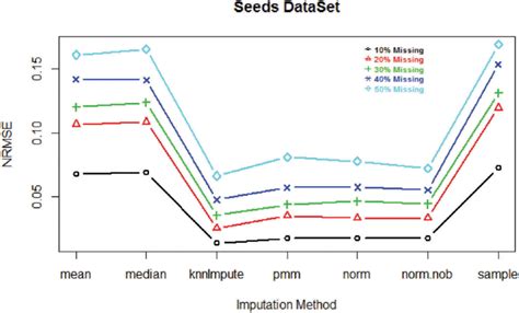 Plot Of Imputation Method Versus Mean Nrmse For Seed Dataset
