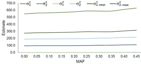 Estimates Of Genetic Variances σ A 2 Additive And σ D 2 Download