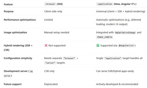 Angular Application Security Domsanitizer — Secure Application From