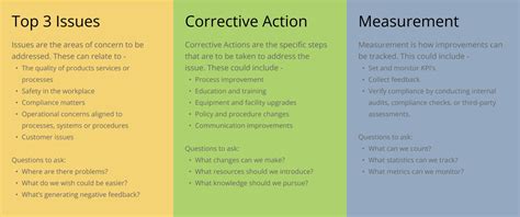 Corrective Action Plan Groupmap