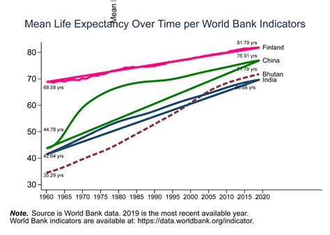How To Easily Graph World Bank Indicators In Stata Erika Sanborne Media