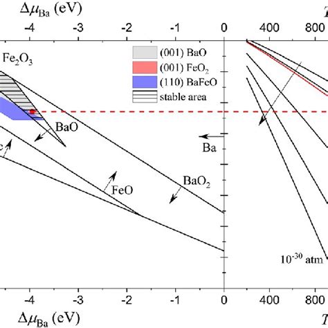The Left Plot Shows The Ground State Surface Phase Diagram Of Bfo
