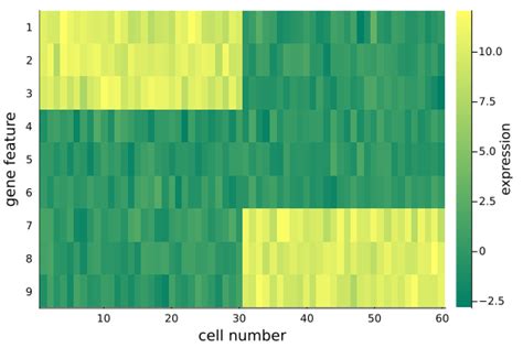 Probabilistic Principal Component Analysis P PCA