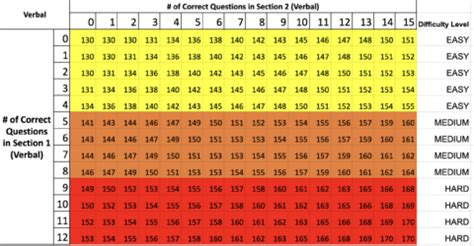GRE Scoring Grid Scoring Range And Scenarios BrightLink Prep