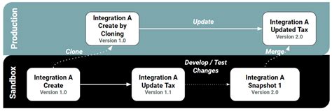 Integration Tiles Best Practices Celigo