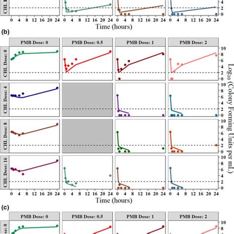 Pharmacodynamic Model Fits Plot Of The Bacterial Counts Versus Time