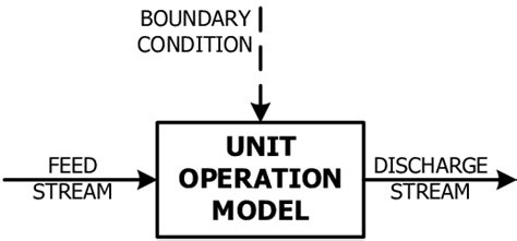 Input Output Interface Of A Unit Operation Model Download Scientific Diagram