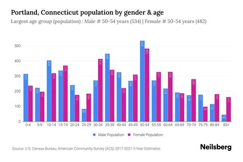 Portland Connecticut Population By Gender 2023 Portland Connecticut Gender Demographics