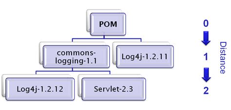 Gunther Popp´s Blog Understanding Maven Dependency Mediation Part 1