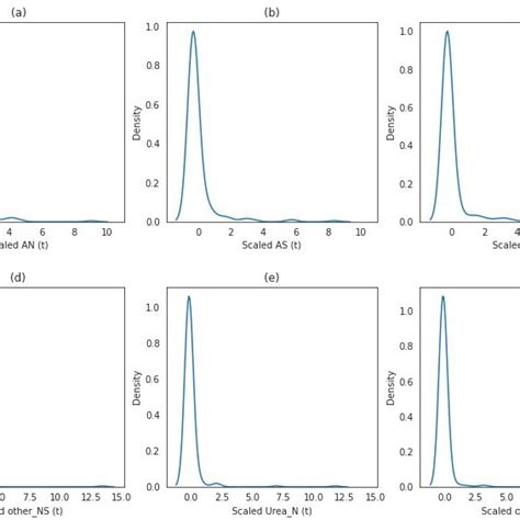 Density Plots Of Selected Nitrogen Fertilizer Consumption Per Tonne T Download Scientific