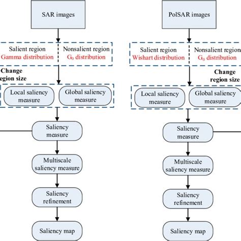 Framework Of The Proposed Saliency Map Generation Procedure A