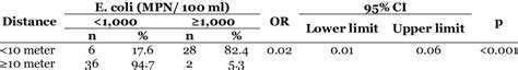 The Relationship Of Dug Well Distance From Septic Tank And Number Of E