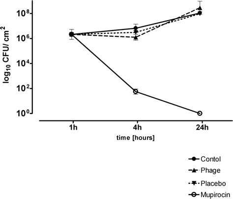 The Effectiveness Of Bacteriophages Against Methicillin Resistant