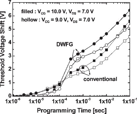 Figure 5 From Novel Single Polysilicon Eeprom Cell With Dual Work