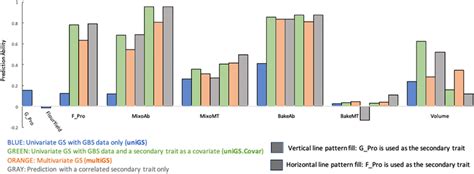 Prediction Ability Of Different Genomic Selection Gs Approaches For Download Scientific