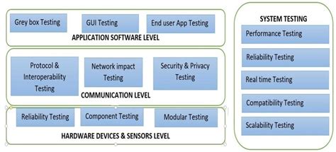 Proposed Iot Testing Model Download Scientific Diagram