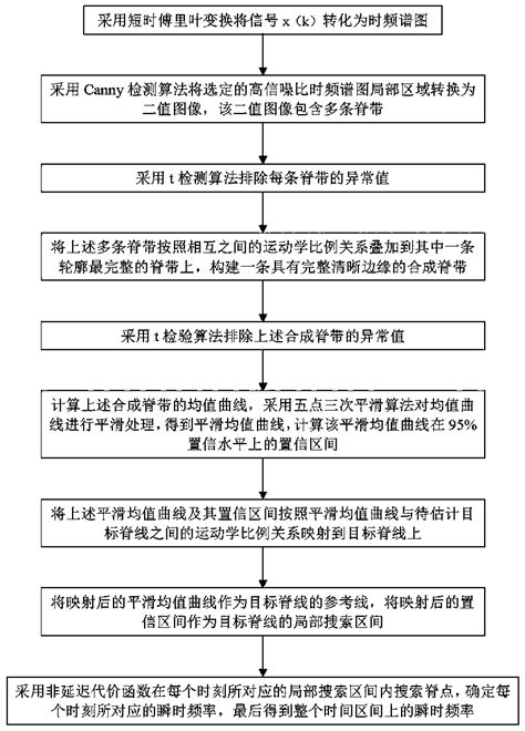 Instantaneous Frequency Estimation Method Based On Non Delayed Cost Function And T Test Eureka
