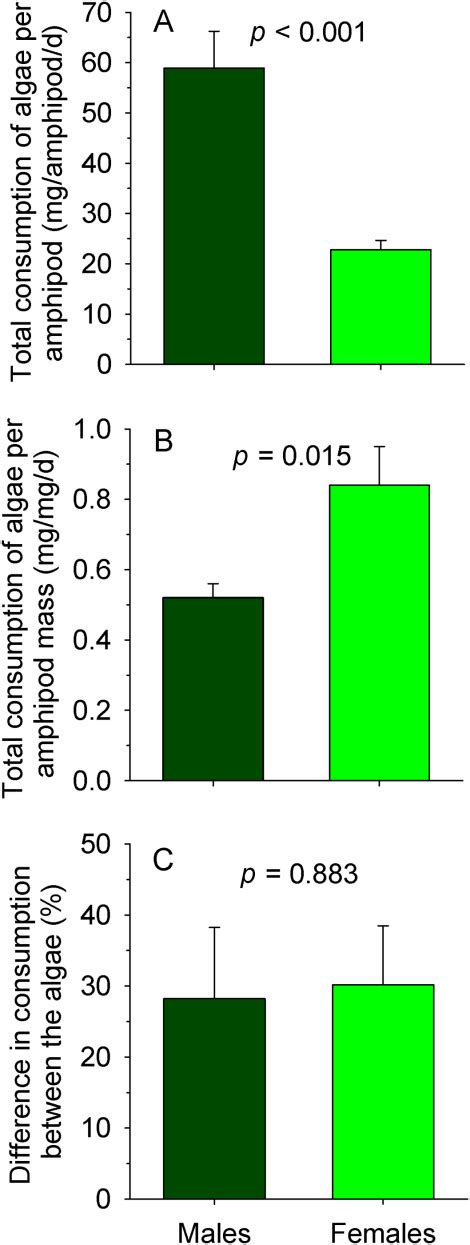 detecting sex‐related differences in mesograzer feeding experiments an