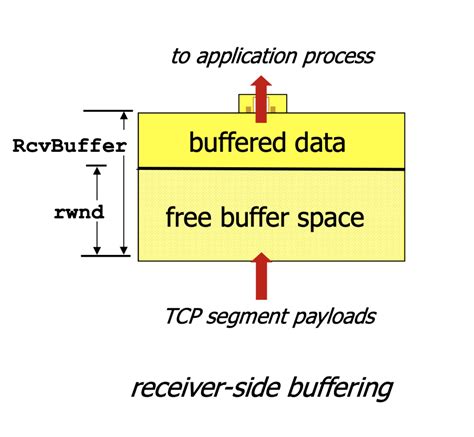 [네트워크] 3 4 tcp congestion control
