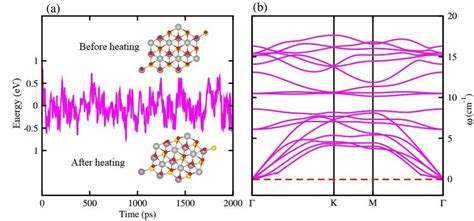 Aimd Simulation A And Phonon Spectrum B Of Mosse Pto 2 Vdwhs In Download Scientific Diagram