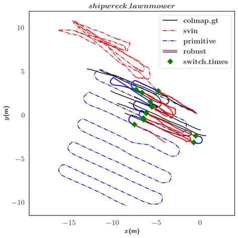 resulting trajectories from three datasets each plot presents the pe