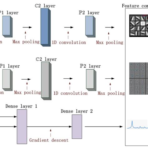 The Structure Of Proposed Multi Scale Neural Network Model For Bridge