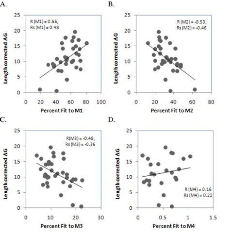 Correlation Of Residual Length Adjusted DNA Secondary Structure Download Scientific Diagram