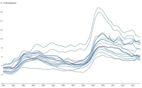 Multi Line Chart Bryce Watson Observable