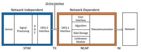 Basic Smart Transducer Architecture As Used In Fan Et Al Download