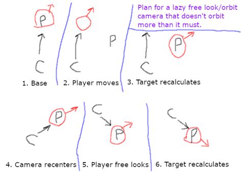 Lazy Free Look Orbiting Unity Engine Unity Discussions