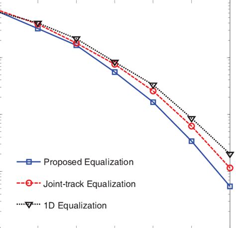The Performance Comparison Of The Proposed Equalization The Download Scientific Diagram