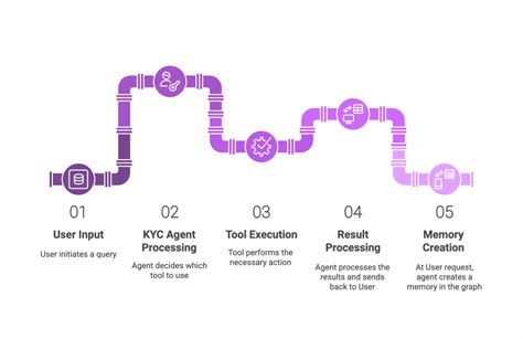 How To Implement Graph Rag Using Knowledge Graphs And Vector Databases Towards Data Science