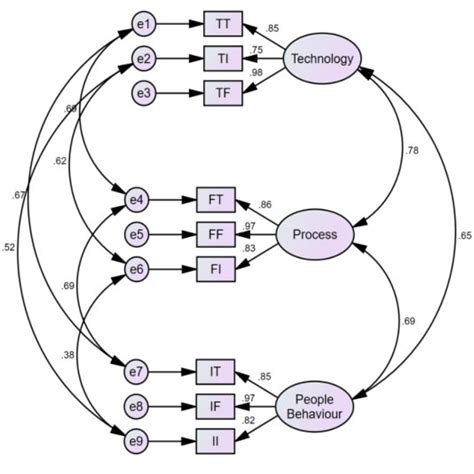 Sem Measurement Model Confirmatory Factor Analysis For Dual Download Scientific Diagram