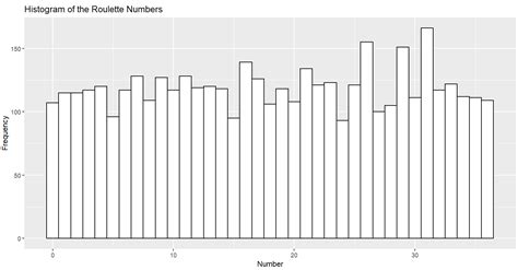 Solved I Am Having Trouble Finding The Frequency Of This Data And The
